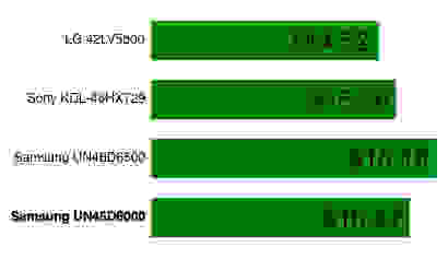 Samsung UN46D6000SF LED LCD HDTV Review - Reviewed