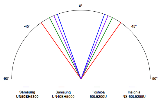 Samsung UN50EH5300F Smart LED LCD HDTV Review - Reviewed