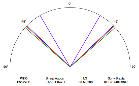 VIZIO E552VLE Smart LCD HDTV - Reviewed