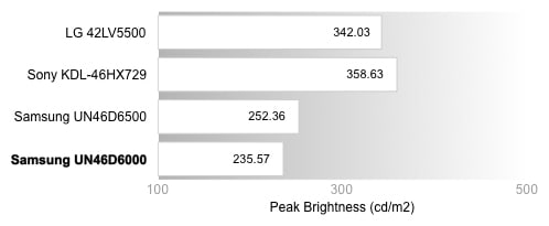 Samsung UN46D6000SF LED LCD HDTV Review - Reviewed