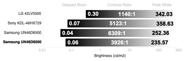 Samsung UN46D6000SF LED LCD HDTV Review - Reviewed